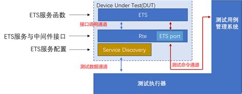聊聊autosar：基于vector Microsar的tc8测试开发方案 知乎
