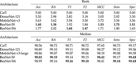 Ranks And Medians By Architecture After Bootstrapping Cycles Best