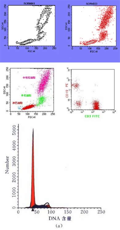 流式细胞的数据图如何分析生物器材网