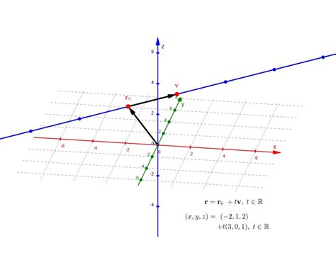Vector Equations Of Lines In R3 Conceptual Learning With Interactive