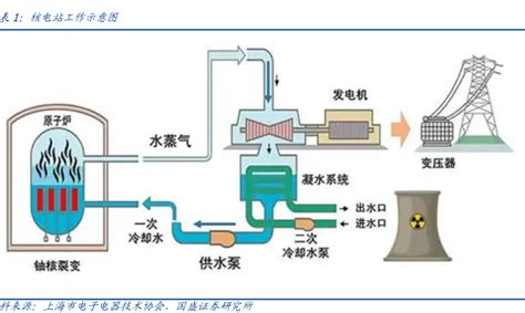 电力设备行业深度核电为什么我们现在看好核电 行业研究报告 小牛行研