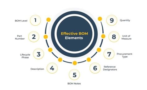 What Is Bill Of Materials Create Efficiency Bom Management