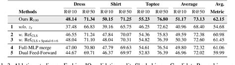 Table 1 From Candidate Set Re Ranking For Composed Image Retrieval With Dual Multi Modal Encoder
