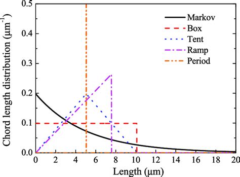 Chord Length Distribution Function For γ 1 The Magnitude Of Period