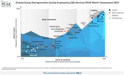 Wipro Named A Leader In Everest Groups Next Generation Quality
