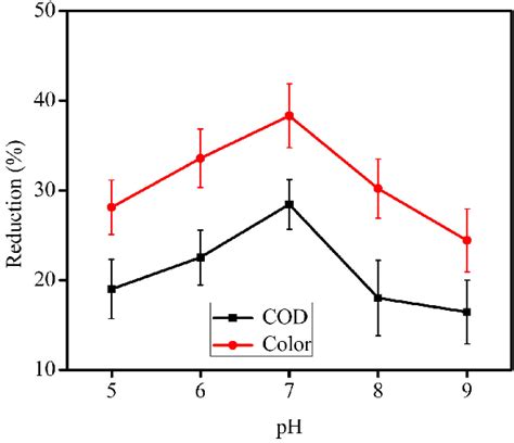 Effect Of Ph On Cod And Color Removal Download Scientific Diagram