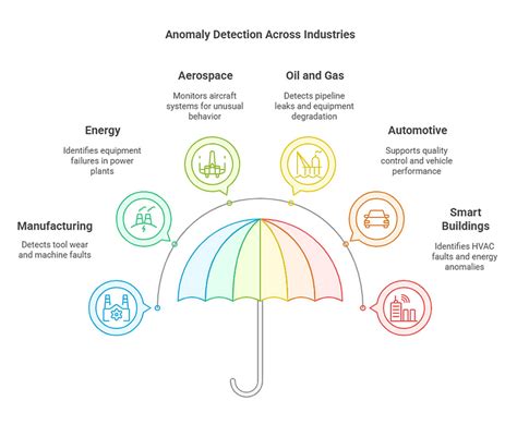 基于物理信息的神经网络在异常检测anomaly Detection中的应用：实践指南
