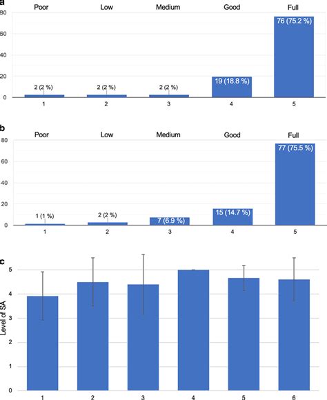 Understandability Of The Mentors Descriptions And Levels Of Download Scientific Diagram