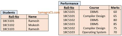 Database Management System Nta Ugc Net Question Analysis Samagracs
