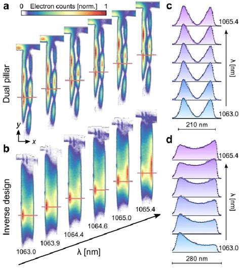 Measured Spectral Response Of The Field Distribution Inside The Dla