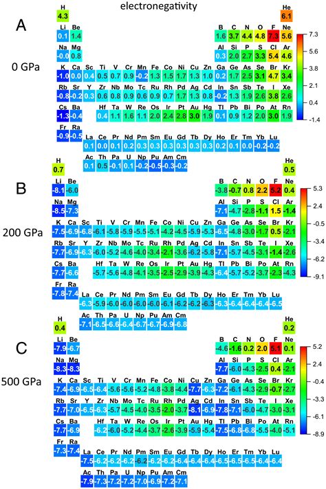 Electronegativity And Chemical Hardness Of Elements Under Pressure Pnas