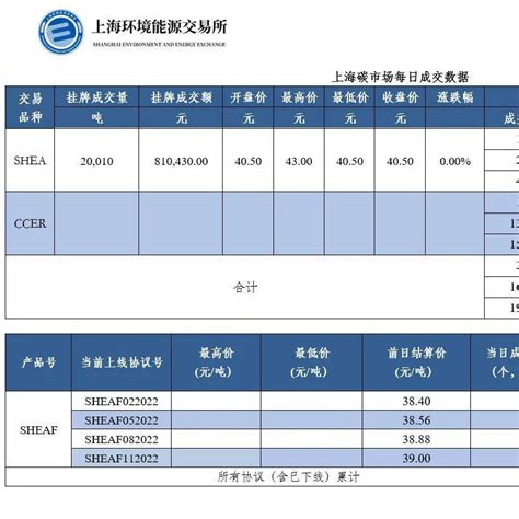 行情上海碳市场每日成交数据20211206 交易 配额 收盘价