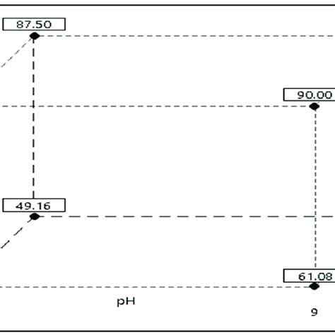 cube plots for po4 3− removal by il pp download scientific diagram