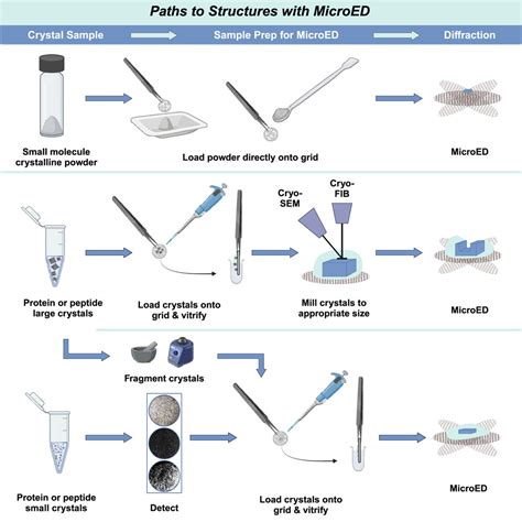 Reaching The Potential Of Electron Diffraction Cell Reports Physical