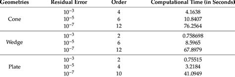 Computational Time And Order Of Variation With Respect To Different Download Scientific Diagram