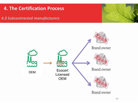 Ppt Ecocert Natural And Organic Cosmetics Certification Powerpoint