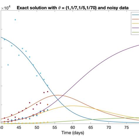 The Solution Of The Seird Model And Synthetic Measurements With White Download Scientific