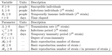Table 1 From A Two Strain Model Of Infectious Disease Spread With