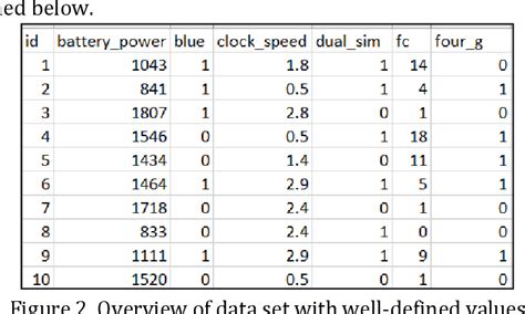 Figure 2 From Classification Of Mobile Price Using Machine Learning