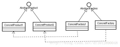 设计模式：浅析 抽象工厂、工厂方法、简单静态工厂 Java实现抽象工厂方法设计模式 Jdk Csdn博客