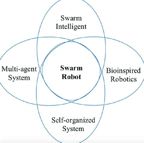 Swarm Intelligence Significance And Application Botpenguin