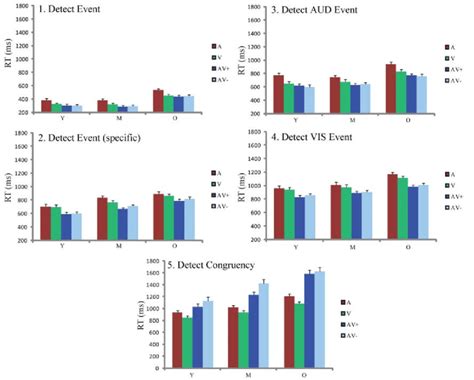 Rts Across Trial Types And Conditions Download Scientific Diagram