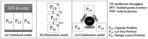 Integration Models Of Analytical Sub Problems Download Scientific Diagram
