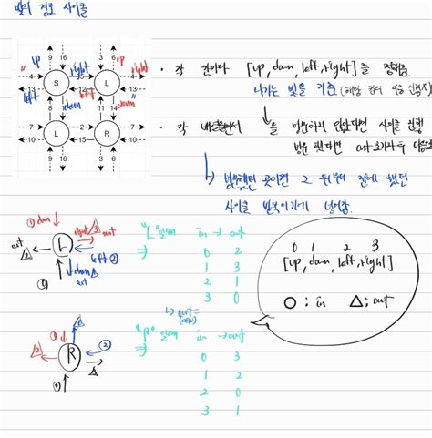 프로그래머스 PYTHON 빛의 경로 사이클