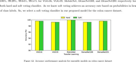 Accuracy Performance Analysis For Tl Models On Colon Cancer Dataset