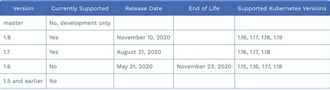 Istio Kubernetes Version Compatibility Stack Overflow