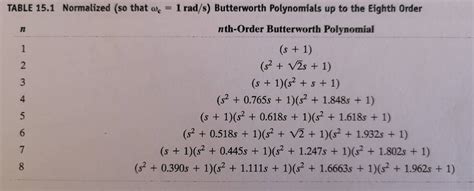Solved Use The Table Of Butterworth Polynomials To Design A Fourth