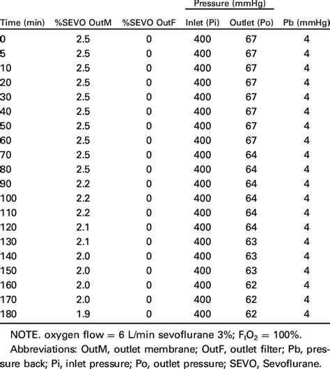 Complete Data Of Sevoflurane Analyses And Pressures During Entire Test