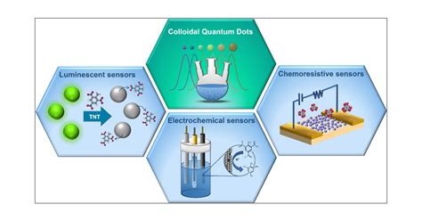 Colloidal Quantum Dots For Explosive Detection Trends And Perspectives