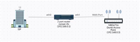 dhcp w vlan works on access point switch but not wifi network and