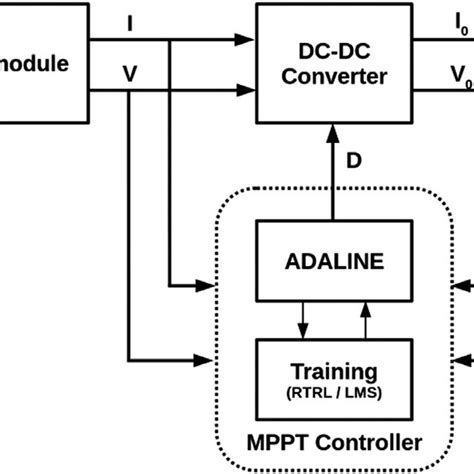 Pdf Code And Data From An Adaline Network Trained With The Rtrl And