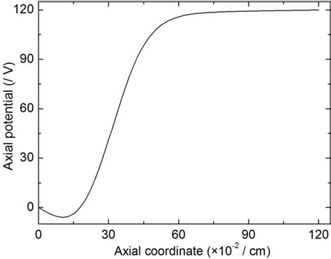 Axial Potential Distributions Download Scientific Diagram