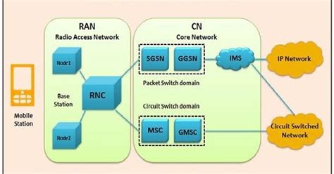 Lte筆記 5g 核心網路 Core Network 的演進