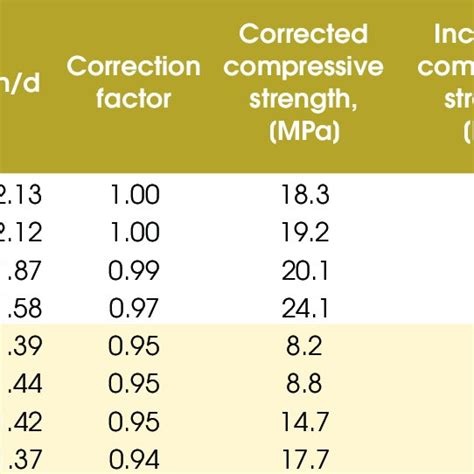 1 Relation Between Spt N Value And The Unconfined Compressive Strength
