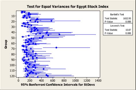 Test For Equal Variances Using The Bartletts And Levenes Test Download Scientific Diagram