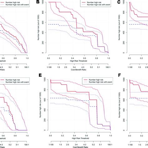 Clinical Impact Curve Cic For Psci Nomogram A C Development Clinical Impact Curve Cic For Psci Nomogram A C Development