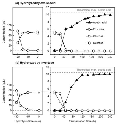Batch Fermentation Profiles For The Production Of Acetic Acid By M
