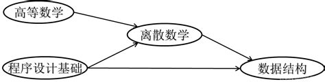 数据结构 图的应用数据结构图的应用 Csdn博客