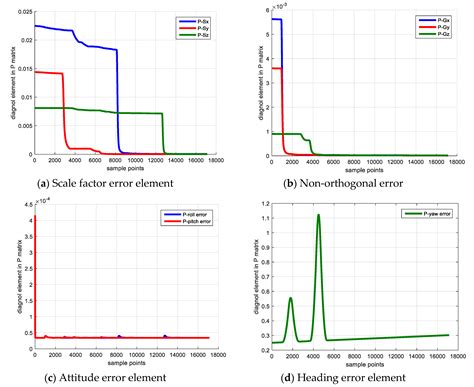 a novel mems gyroscope in self calibration approach