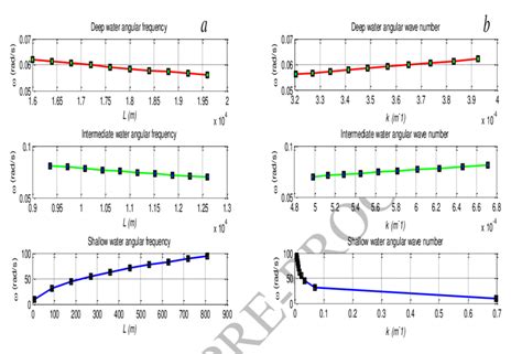 result for water wave angular frequencies in deep intermediate and download scientific diagram