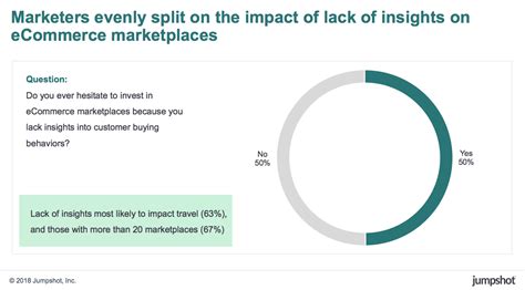 84 Percent Of Marketers Lack Insights Into E Commerce Purchase