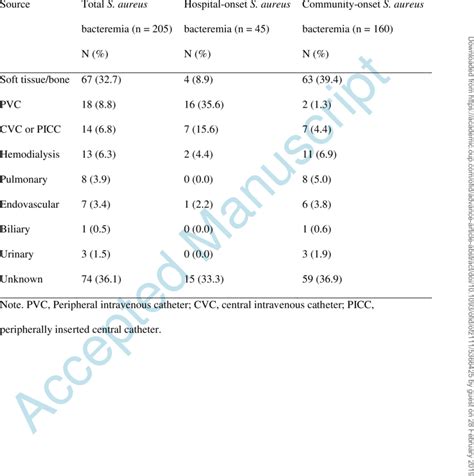 Sources Of Staphylococcus Aureus Bacteremia Download Table
