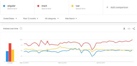 Angular Vs React Vs Vue Detailed Comparison Guide Which One To