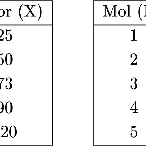 example tables obtained by combinatorial enumeration of the data in