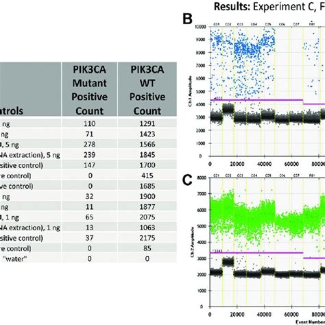 Results From Ddpcr Analysis Of Human Kras Positive Colorectal Cases Download Scientific