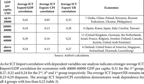 Average Binary Correlation Coefficients With Ict Export For Different Download Scientific